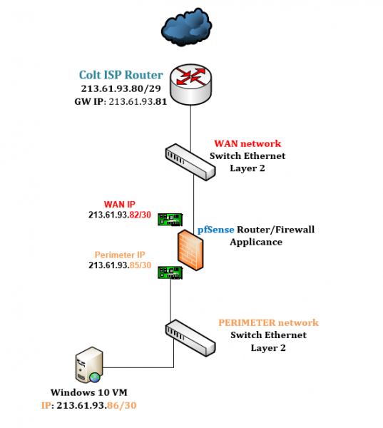Set up a Perimeter Network with public IPv4 Addresses and pfSense ...