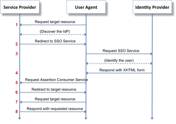 Set up an AD FS Federation Trust between two Organizations ...