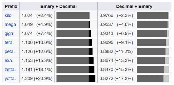MiB and GiB vs. MB and GB momory size notation – What’s the Difference ...