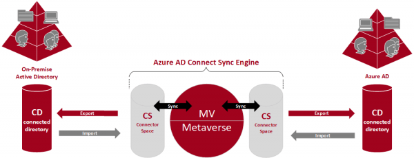 Azure AD Connect Sync Architecture – Simplified - .matrixpost.net