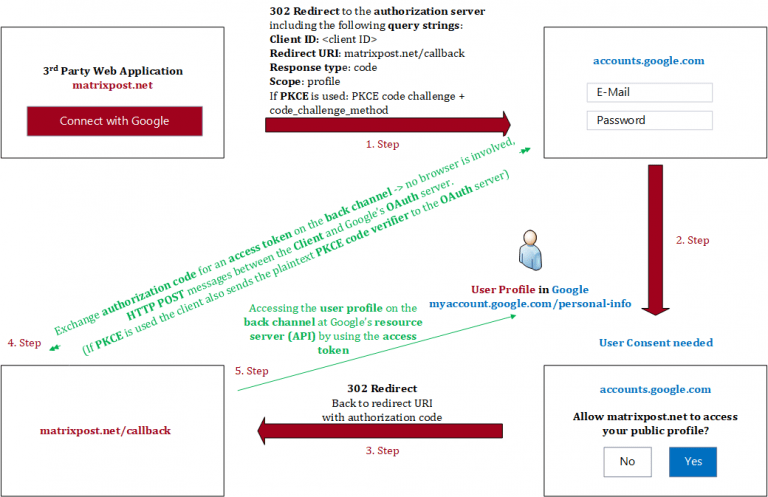 How OAuth 2.0 and OpenID Connect works - .matrixpost.net