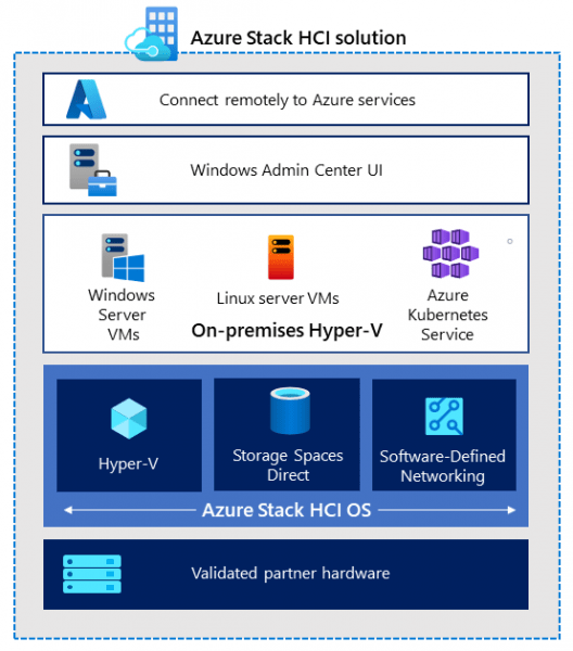 Azure Stack Hub, HCI and Edge - .matrixpost.net