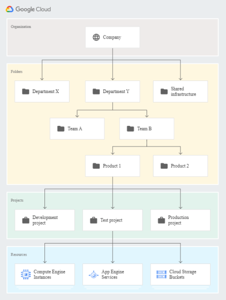 Set up your Organization for Google Cloud - .matrixpost.net