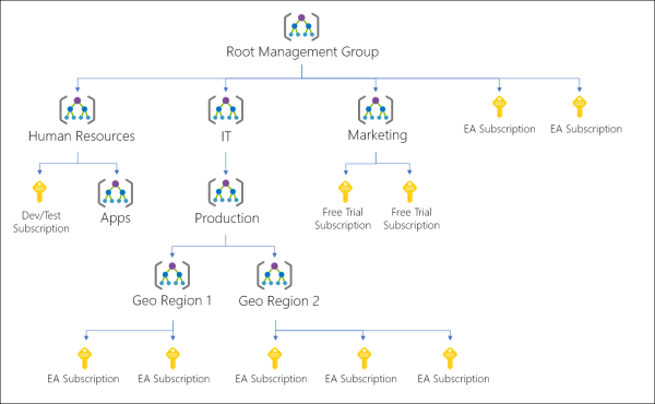 Microsoft Azure Management Groups - .matrixpost.net