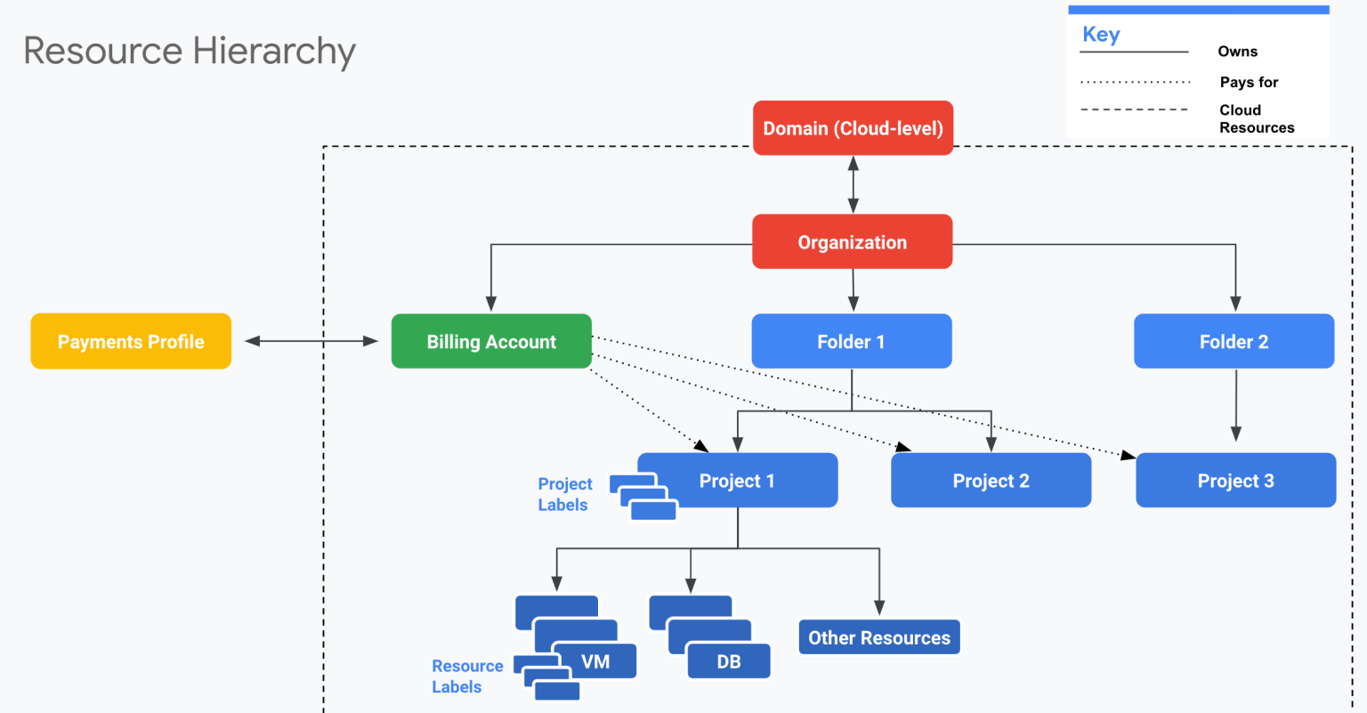 Set up your Organization for Google Cloud - .matrixpost.net