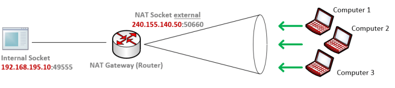 UDP hole punching, ICE, STUN & TURN - .matrixpost.net