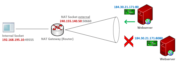 UDP hole punching, ICE, STUN & TURN - .matrixpost.net