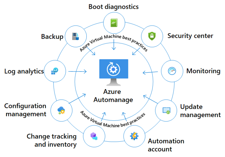 Infrastructure As Code Iac Part 5 Azure Automanage Machine Configuration Formerly Called