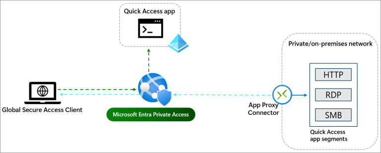 What is Microsoft Entra Global Secure Access (Private Access)? - .matrixpost.net