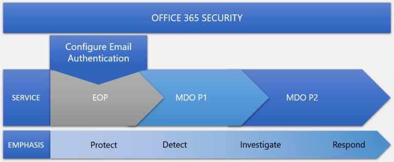 Set up Microsoft Defender for Office 365 - .matrixpost.net