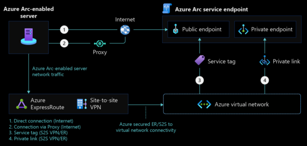 How to onboard on-premise Server to Azure Arc - .matrixpost.net