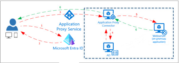 Mastering Microsoft Entra Application Proxy - .matrixpost.net