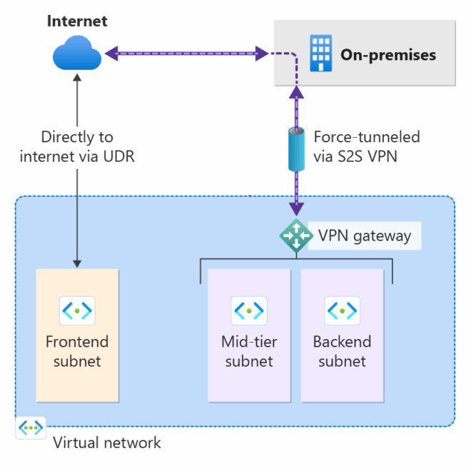 Mastering Azure Firewall Forced Tunneling Configuration - .matrixpost.net
