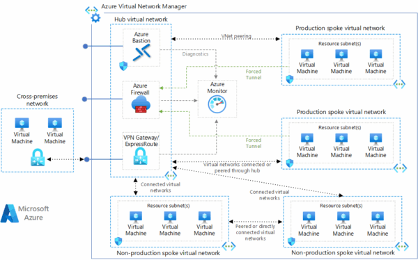 Set up an Azure Hub-Spoke Network Architecture by using Azure Firewall ...