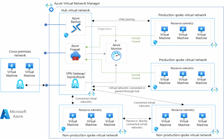 Set Up An Azure Hub Spoke Network Architecture By Using Azure Firewall