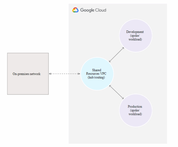 Mastering GCP Virtual Machines – Part 8 (Networking Best Practices ...